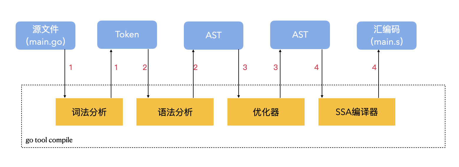 Golang 编译优化 — KcJia的手札